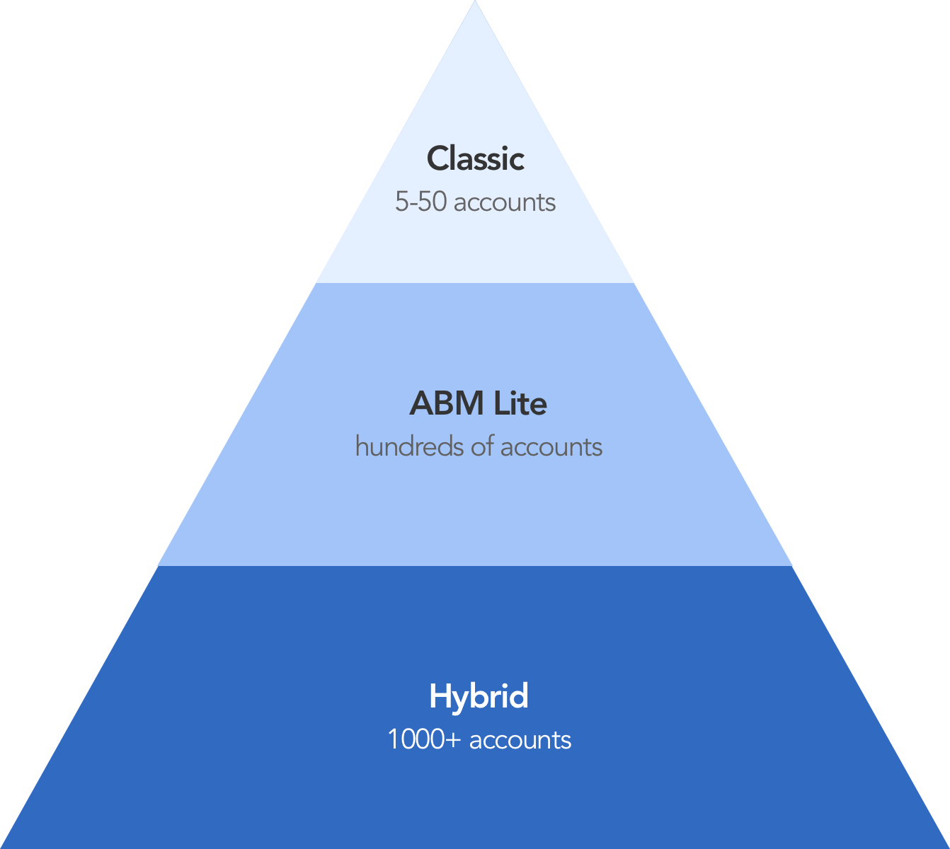 How to select your ABM accounts using data