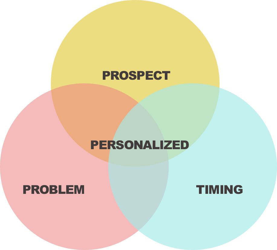 How to send outbound emails at the right time