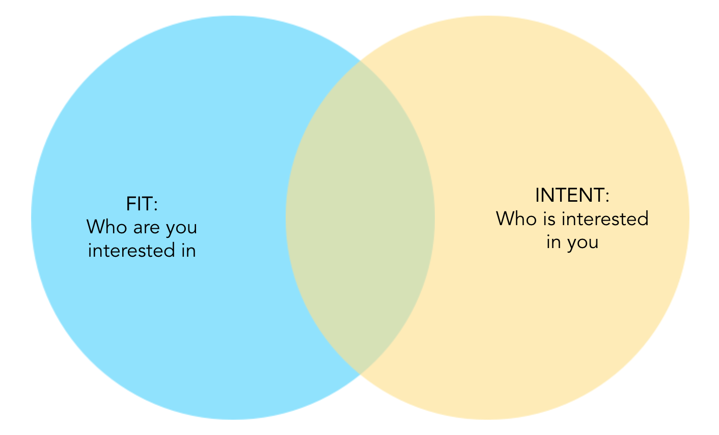 How to use intent data to personalize B2B sales