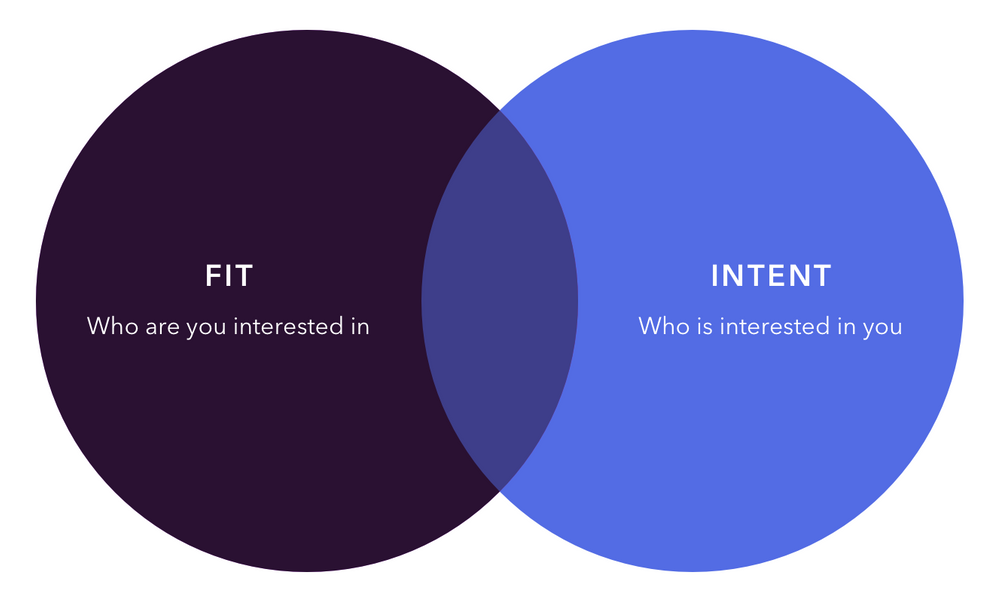 What is 2D lead scoring?